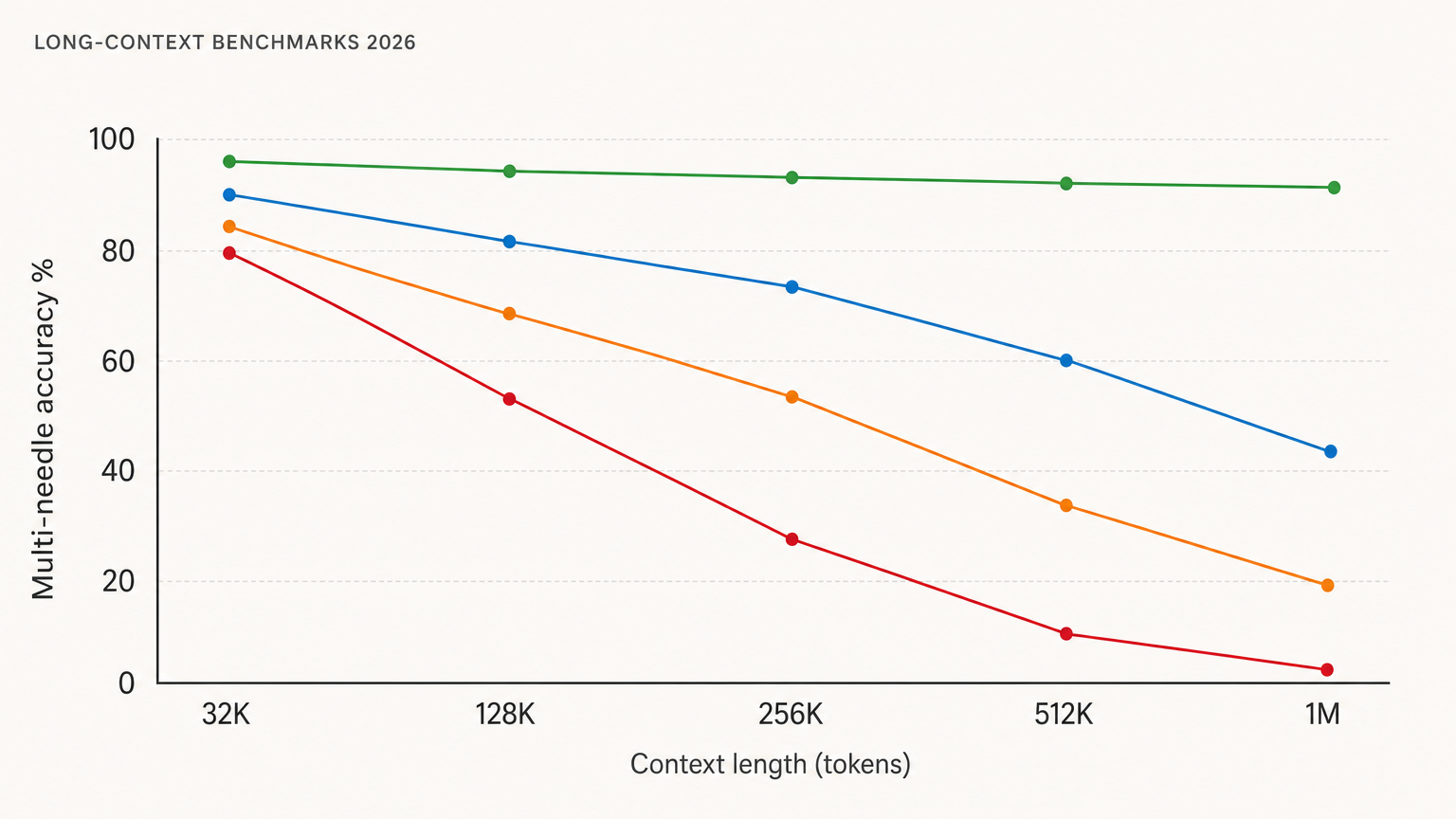 Long-Context LLM Benchmarks 2026: Which Model Actually Holds Accuracy ...